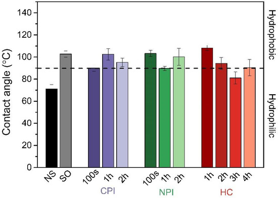 Synthesis and Properties of Fully Biobased Crosslinked Starch Oleate Films