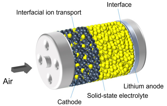 Solid-State Electrolyte for Lithium-Air Batteries: A Review