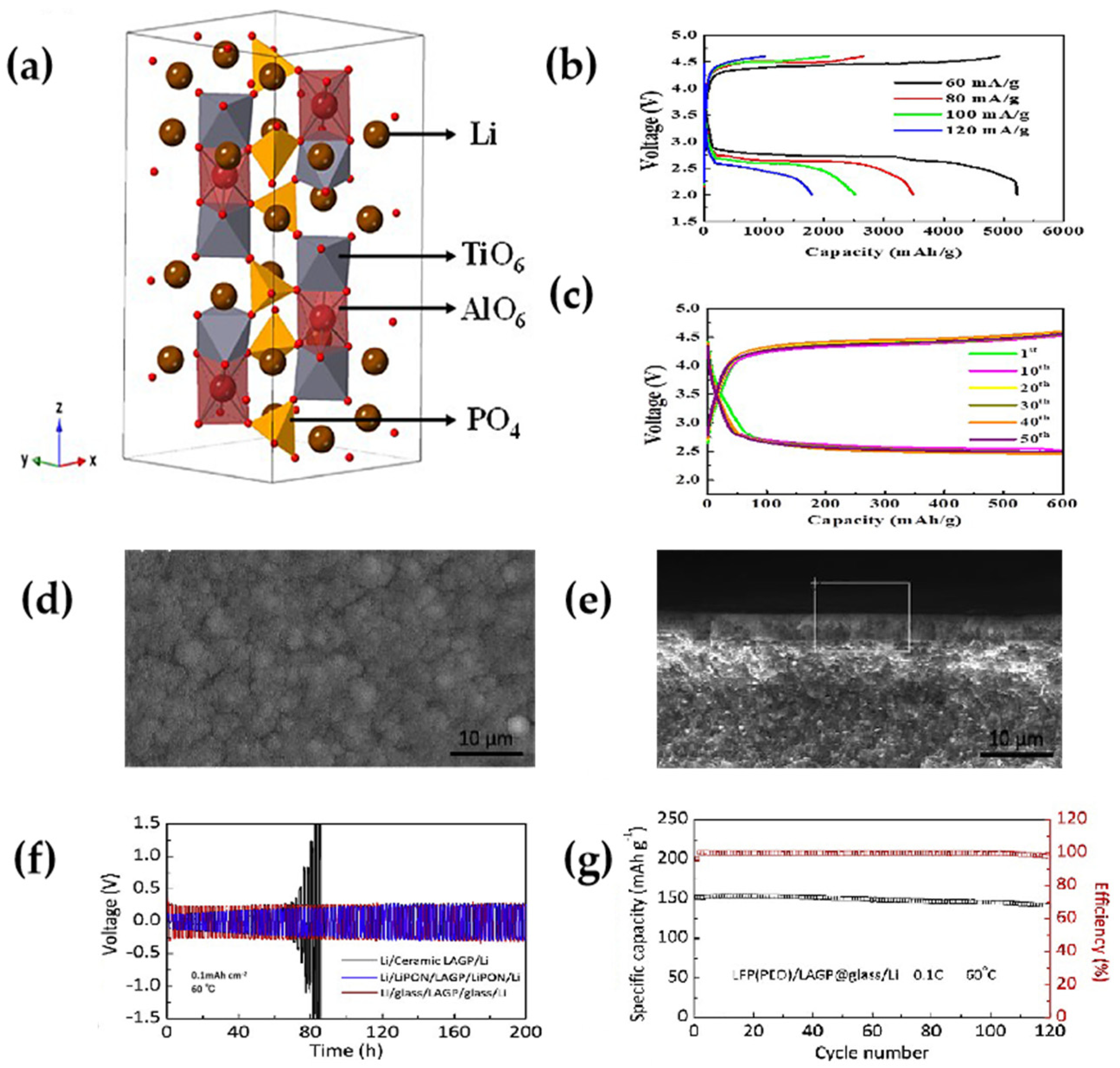 Solid-State Electrolyte for Lithium-Air Batteries: A Review