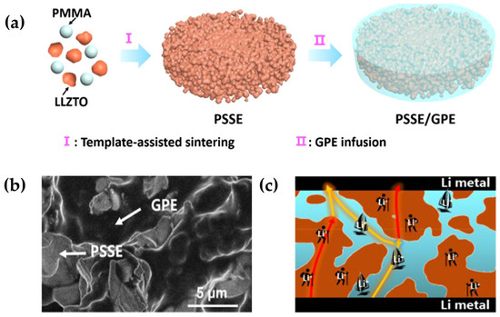 Solid-State Electrolyte for Lithium-Air Batteries: A Review