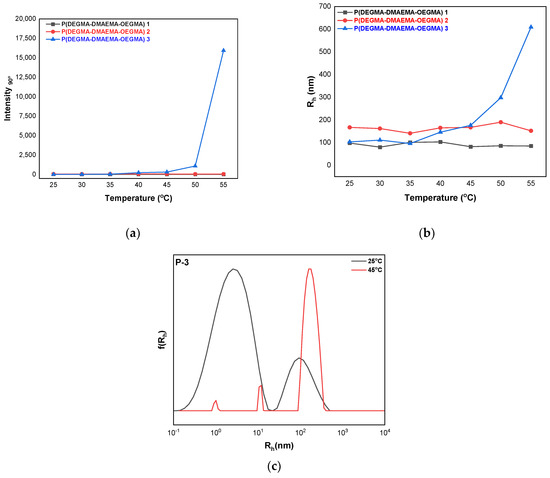 Polymers | Free Full-Text | Triple Hydrophilic Statistical Terpolymers ...
