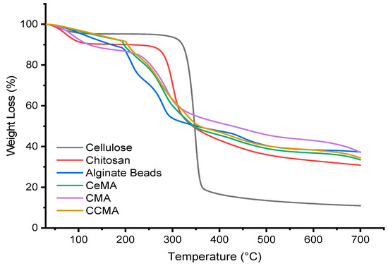 Fabrication and Characterization of Magnetic Cellulose–Chitosan–Alginate Composite Hydrogel Bead ...