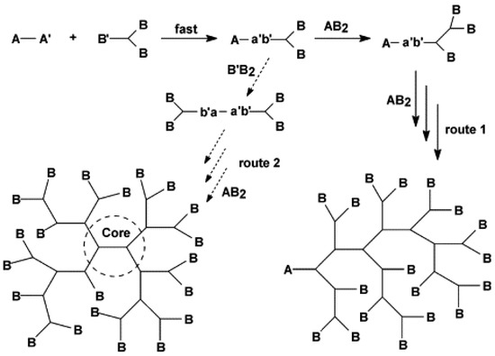 A Comprehensive Review on Processing, Development and Applications of ...