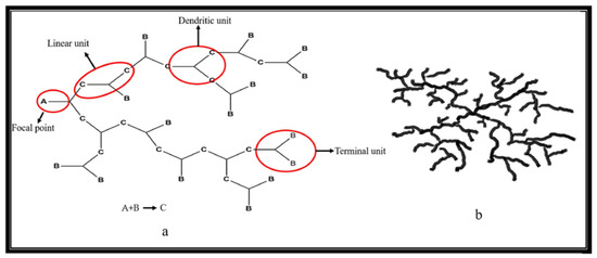 A Comprehensive Review on Processing, Development and Applications of ...