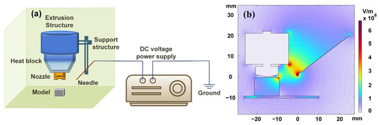 Synchronized 3D Printing and Corona Charging for One-Step Prototyping ...