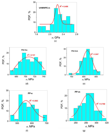 Tensile Strength Statistics of High-Performance Mono- and Multifilament ...