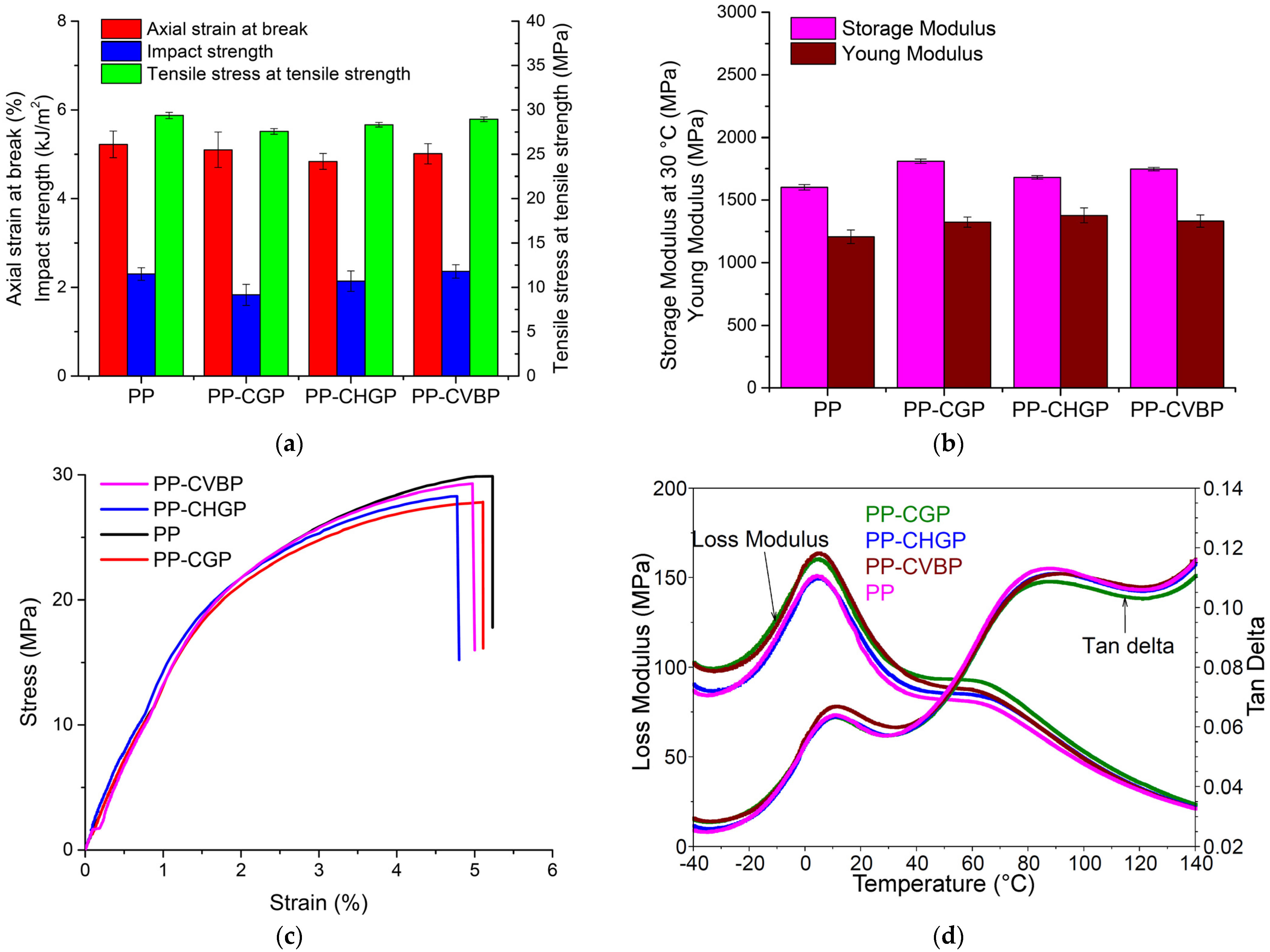 Properties of Composites Based on Recycled Polypropylene and Silico ...