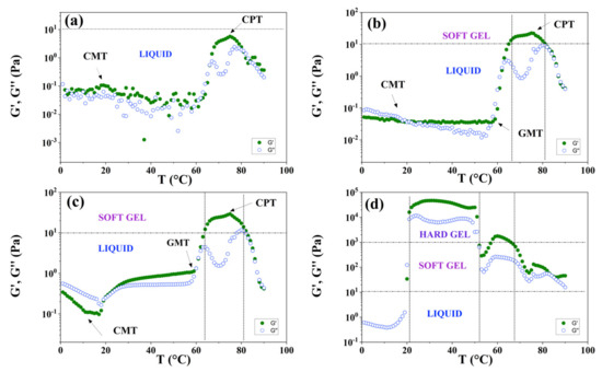 Structural Behavior of Amphiphilic Triblock Copolymer P104/Water System