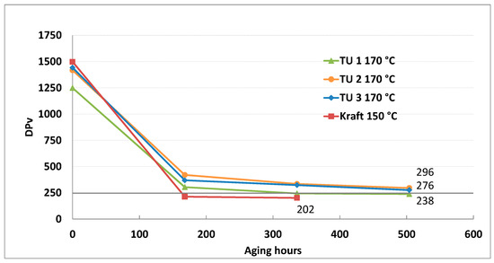 Development of New Accelerated Aging Test for Comparison of the Quality ...