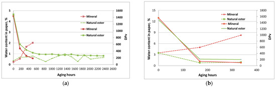 Development of New Accelerated Aging Test for Comparison of the Quality ...