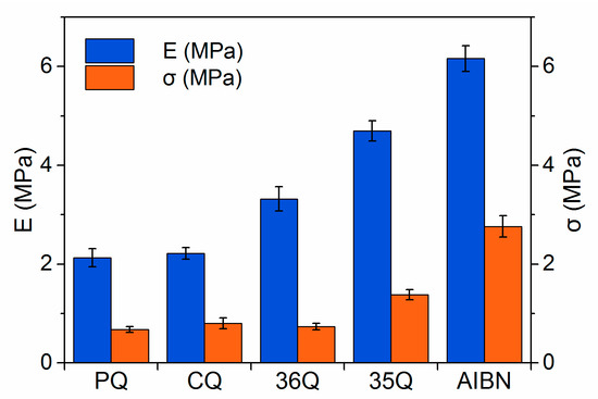Pore Structure Tuning of Poly-EGDMA Biomedical Material by Varying the ...
