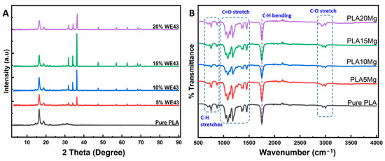 3D-Printable PLA/Mg Composite Filaments for Potential Bone Tissue ...