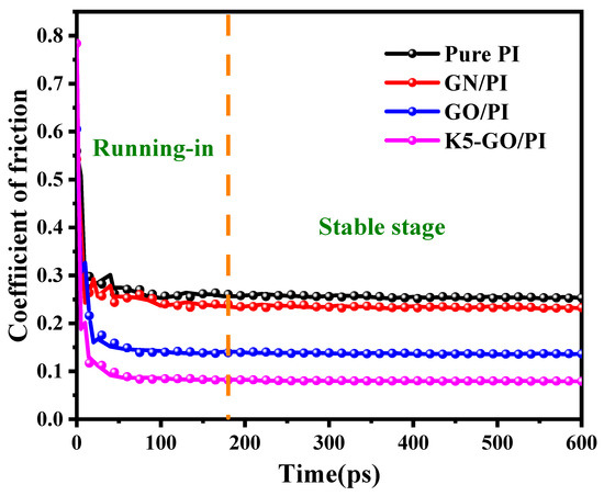 Improving Surface Wear Resistance of Polyimide by Inserting KH550 ...