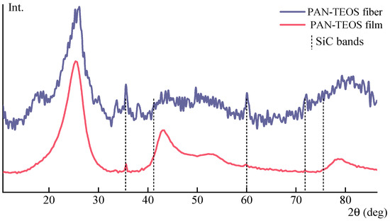Polyacrylonitrile Fibers with a Gradient Silica Distribution as Precursors of Carbon-Silicon ...