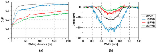Polymers | Free Full-Text | Effect of Recycled Polyvinyl Butyral (rPVB) Addition on the ...