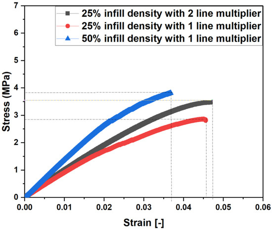 Effects of Infill Line Multiplier and Patterns on Mechanical Properties ...