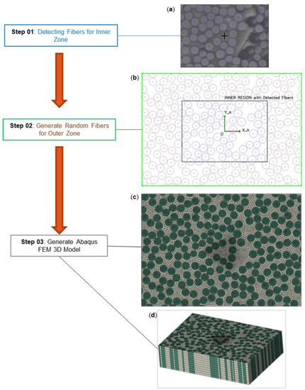 Polymers | Free Full-Text | Evaluating Residual Stress in Carbon Fiber-Reinforced Polymer (CFRP ...