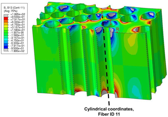 Polymers | Free Full-Text | Evaluating Residual Stress in Carbon Fiber-Reinforced Polymer (CFRP ...