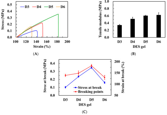 Developing Transparent and Conductive PolyHEMA Gels Using Deep Eutectic ...