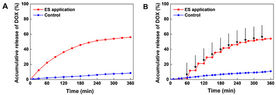 Electro-Responsive Conductive Blended Hydrogel Patch