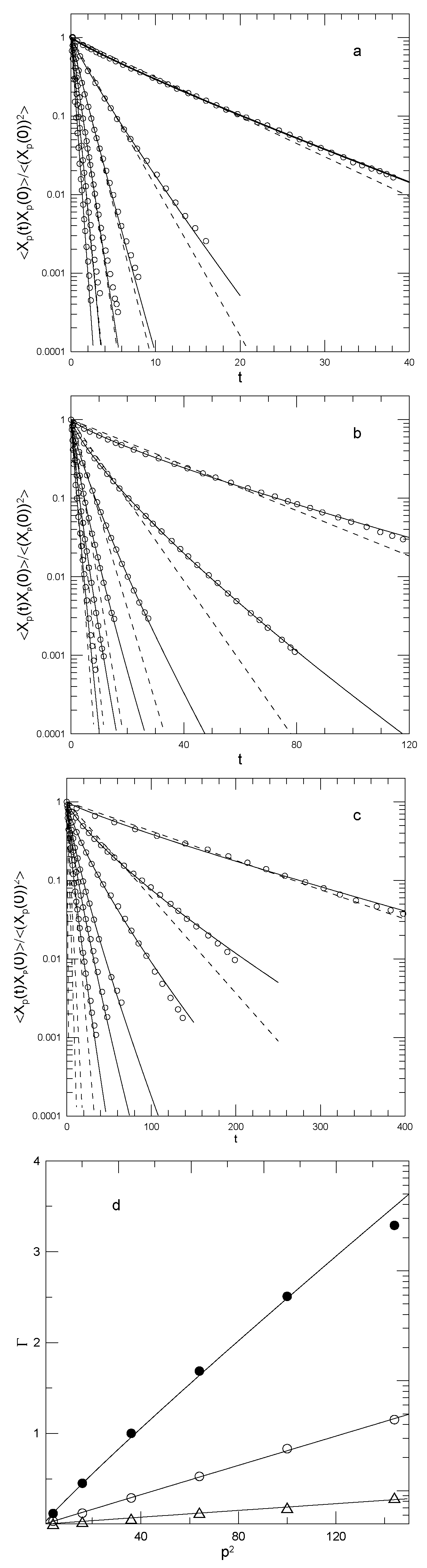 Simulational Tests of the Rouse Model