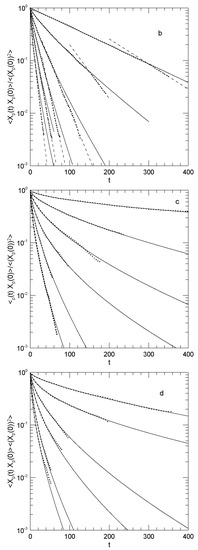 Simulational Tests of the Rouse Model