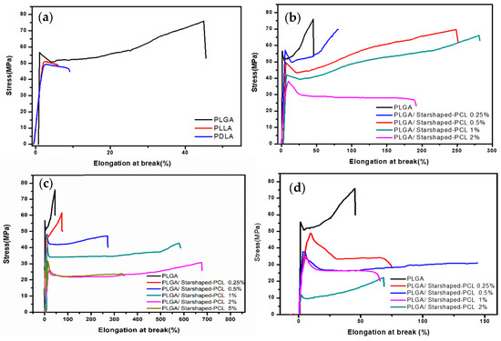 Super-Tough and Biodegradable Poly(lactide-co-glycolide) (PLGA ...