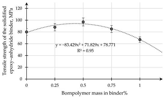 Reinforced Epoxy Binder Modified with Borpolymer