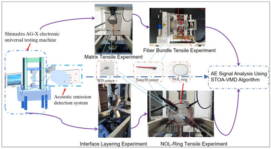 Identification of NOL-Ring Composite Materials’ Damage Mechanism Based ...