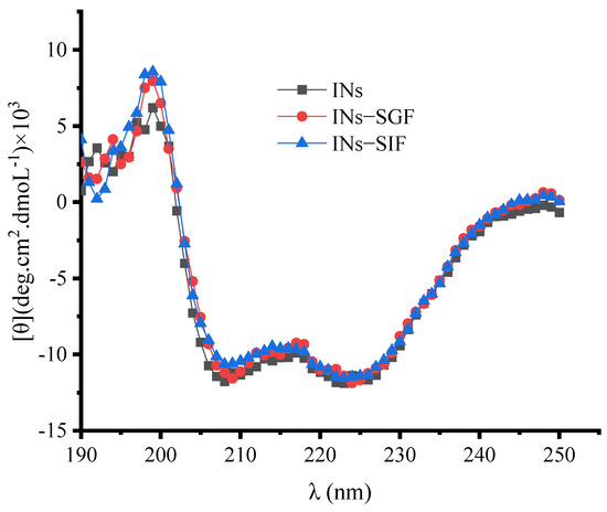 Insulin-Loaded Soybean Trypsin Inhibitor-Chitosan Nanoparticles ...