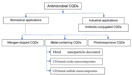 Nanocellulose-Based Passivated-Carbon Quantum Dots (P-CQDs) for ...