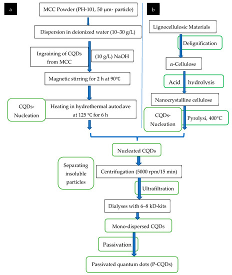 Nanocellulose-Based Passivated-Carbon Quantum Dots (P-CQDs) for ...