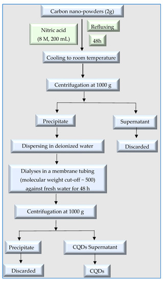 Polymers | Free Full-Text | Nanocellulose-Based Passivated-Carbon ...