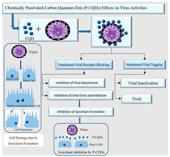 Nanocellulose-Based Passivated-Carbon Quantum Dots (P-CQDs) for ...