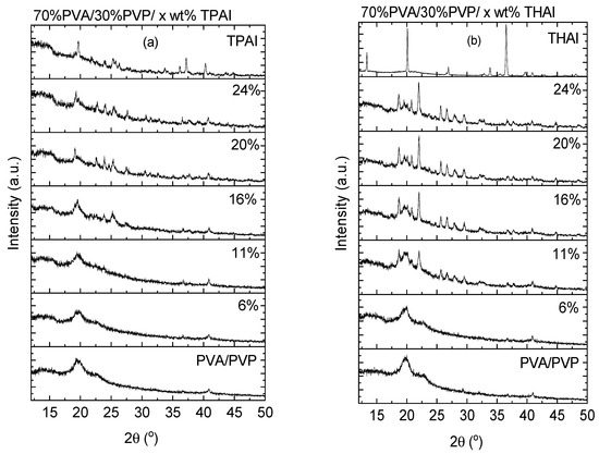 Structural, Optical, and Electrical Parameters of Doped PVA/PVP Blend ...