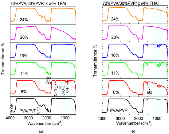 Structural, Optical, and Electrical Parameters of Doped PVA/PVP Blend with TPAI or THAI Salt