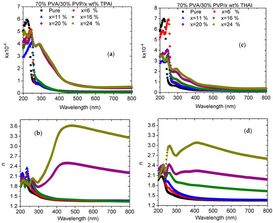 Structural, Optical, and Electrical Parameters of Doped PVA/PVP Blend ...