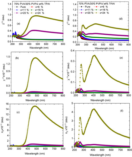 Structural, Optical, and Electrical Parameters of Doped PVA/PVP Blend ...