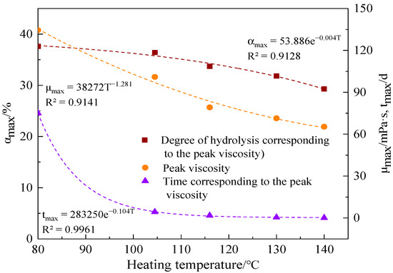 A Study on the Thermal Degradation of an Acrylamide and 2-Acrylamido-2 ...
