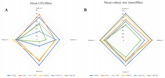 Polyethersulfone (PES) Filters Improve the Recovery of Legionella spp ...