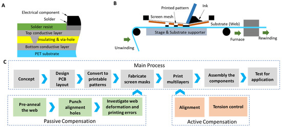 Hybrid Device Fabrication Using Roll-to-Roll Printing for Personal ...
