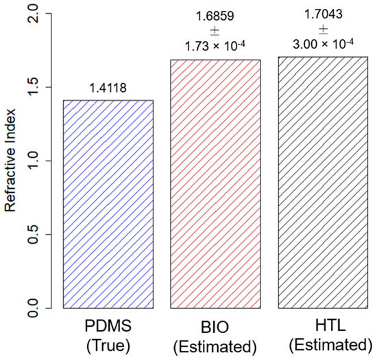 A Regression Approach to Model Refractive Index Measurements of Novel ...