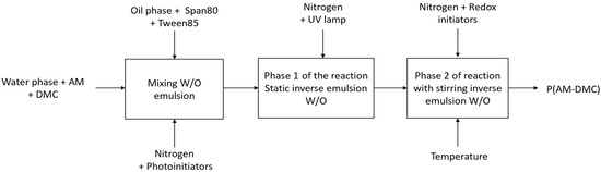 Optimization Conditions to Obtain Cationic Polyacrylamide Emulsion ...
