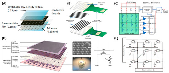 Recent Advances in Flexible Piezoresistive Arrays: Materials, Design ...