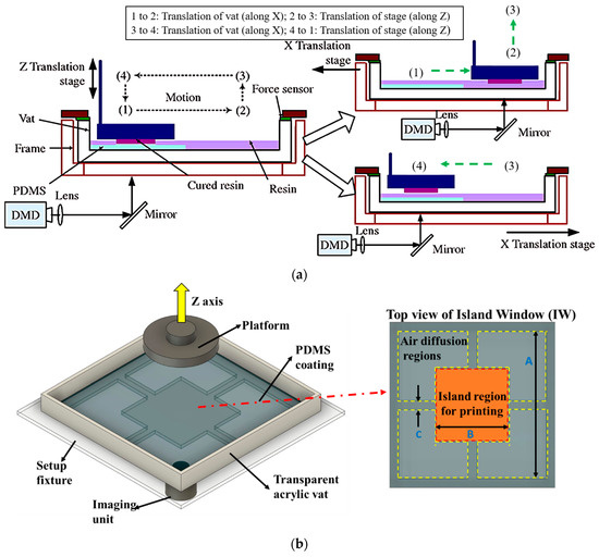 A Review of Critical Issues in High-Speed Vat Photopolymerization