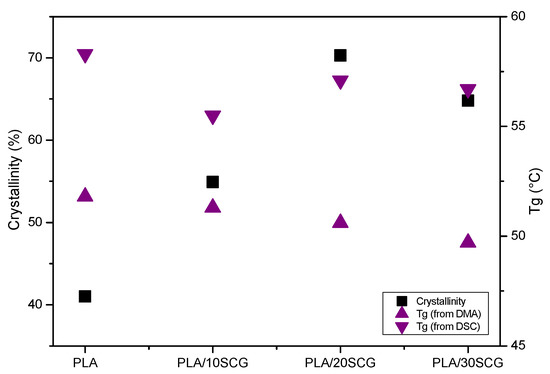 Effect of Spent Coffee Grounds on the Crystallinity and Viscoelastic ...