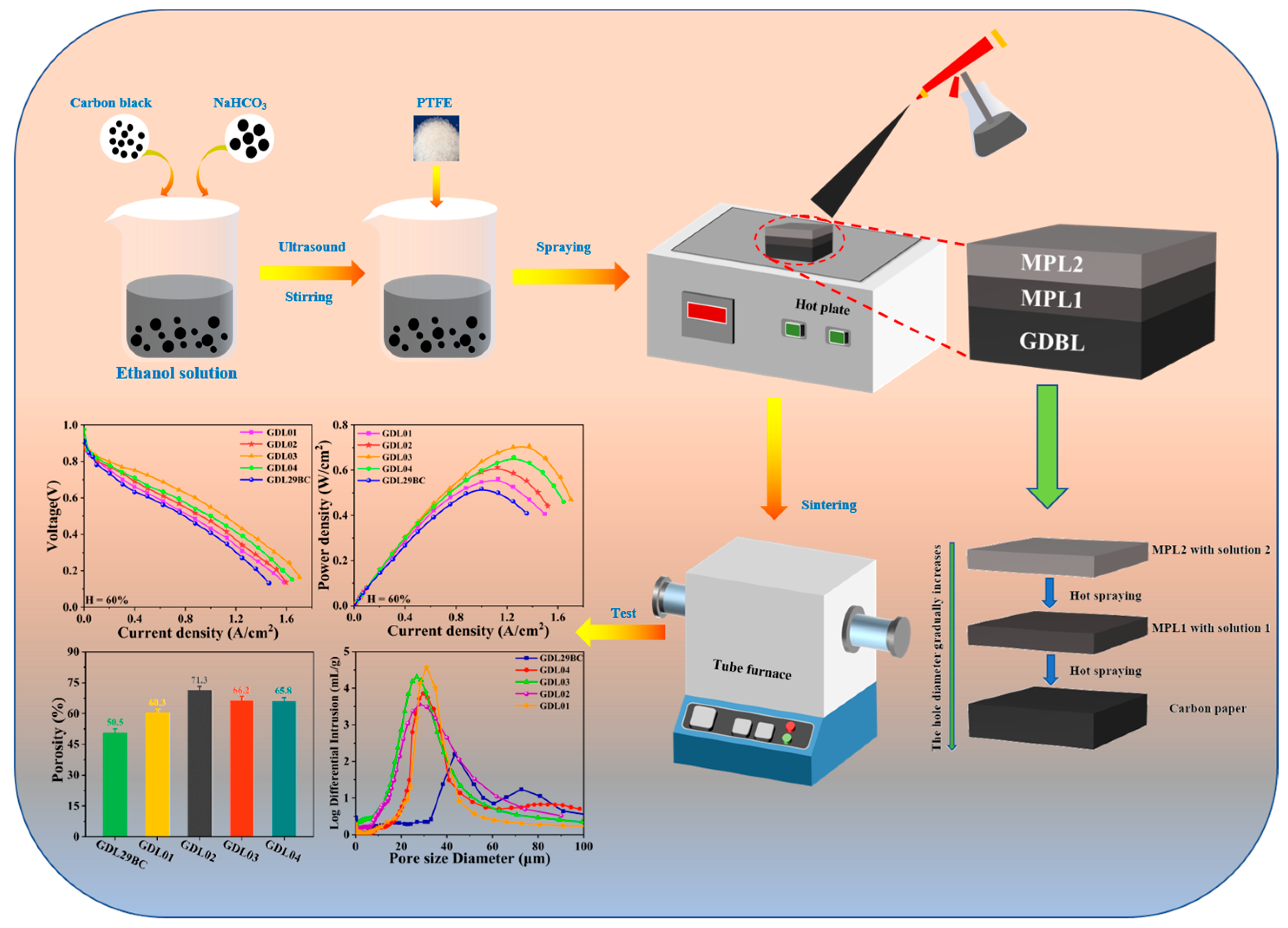 Two-Stage Microporous Layers with Gradient Pore Size Structure for Improving the Performance of ...