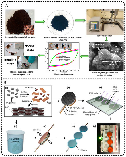 Valorization of Biomass-Derived Polymers to Functional Biochar Materials for Supercapacitor ...