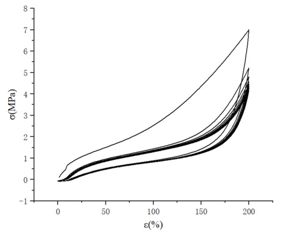 Development of Fatigue Life Model for Rubber Materials Based on ...