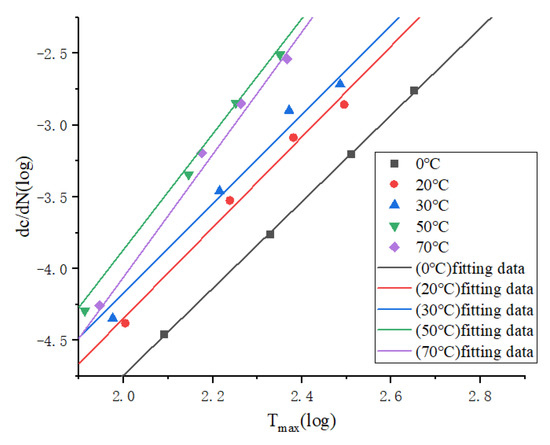 Development of Fatigue Life Model for Rubber Materials Based on ...